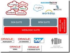 SaaS-OnPremise Integration with Fusion Middleware demo available | PaaS ...