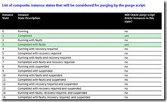 Purging data from Oracle SOA Suite 11g – Part 1 by C2B2 | PaaS Community Blog