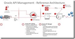 API Manager – OSB/OAC/OAG Integration Demo by Sharath Kumar | PaaS ...