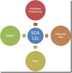 What is SOA 12c ? by Tutorial Diary | PaaS Community Blog