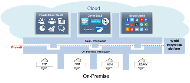 Comparing Oracle ICS connectors with Workday, Mule, Boomi and Azure by ...