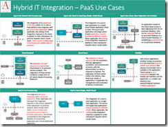 Hybrid IT Integration Use Cases Poster by Bob Hensle | PaaS Community Blog