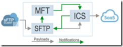 Using Oracle Managed File Transfer (MFT) to Push Files to ICS for ...