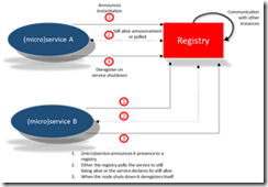 Registries: Use Cases for API Management and Microservices by Phil Wilkins | PaaS Community Blog