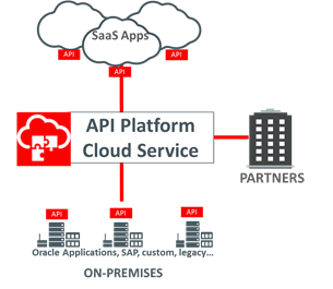 Open Banking based on API Platform Cloud Service – support Payment ...