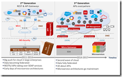 2nd vs 3rd Generation API Platforms – A Comprehensive Comparison by ...