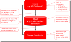 Lessons in Oracle Cloud Password Management by Phil Wilkins | PaaS Community Blog