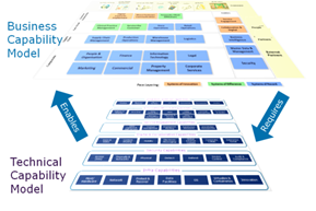 Value of Technical Capability Models by Phil Wilkins | PaaS Community Blog