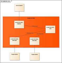 The power of Oracle Event Driven Architecture by Roger van de Kimmenade ...