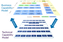 Value of Technical Capability Models by Phil Wilkins | PaaS Community Blog