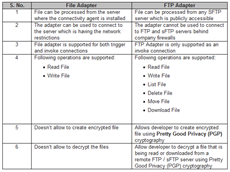 Difference between File and FTP adapter in Oracle Integration Cloud by ...