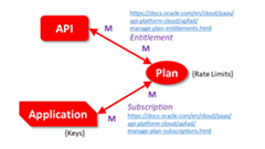 API Platform – Plans & Subscriptions by Phil Wilkins | PaaS Community Blog