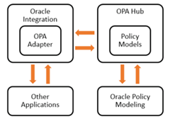 Why and How to Integrate Oracle Policy Automation with Oracle ...