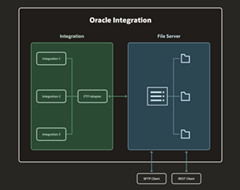 Leveraging Oracle Integration File Server For File Based Integrations ...