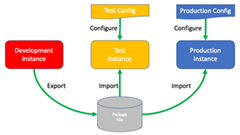 Promoting Your Code by Antony Reynolds | PaaS Community Blog