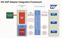 Using Oracle Integration Cloud to integrate SAP & Oracle SaaS by ...