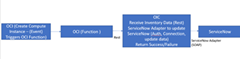 Linking OCI to ServiceNow via Oracle Integration by Michael Chen | PaaS ...